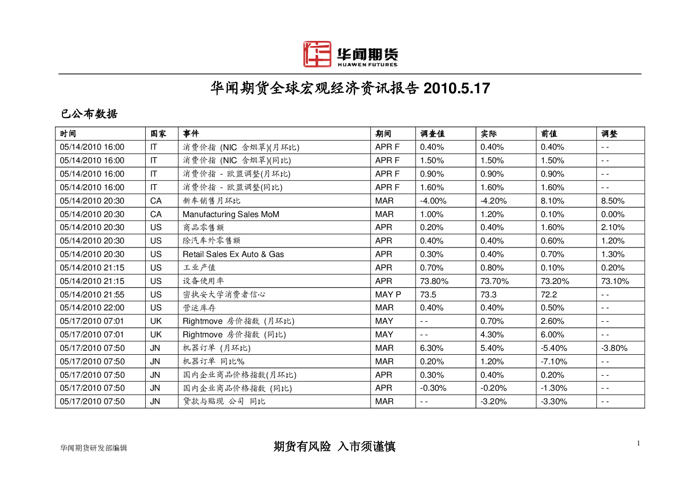 华闻期货全球宏观经济资讯报告