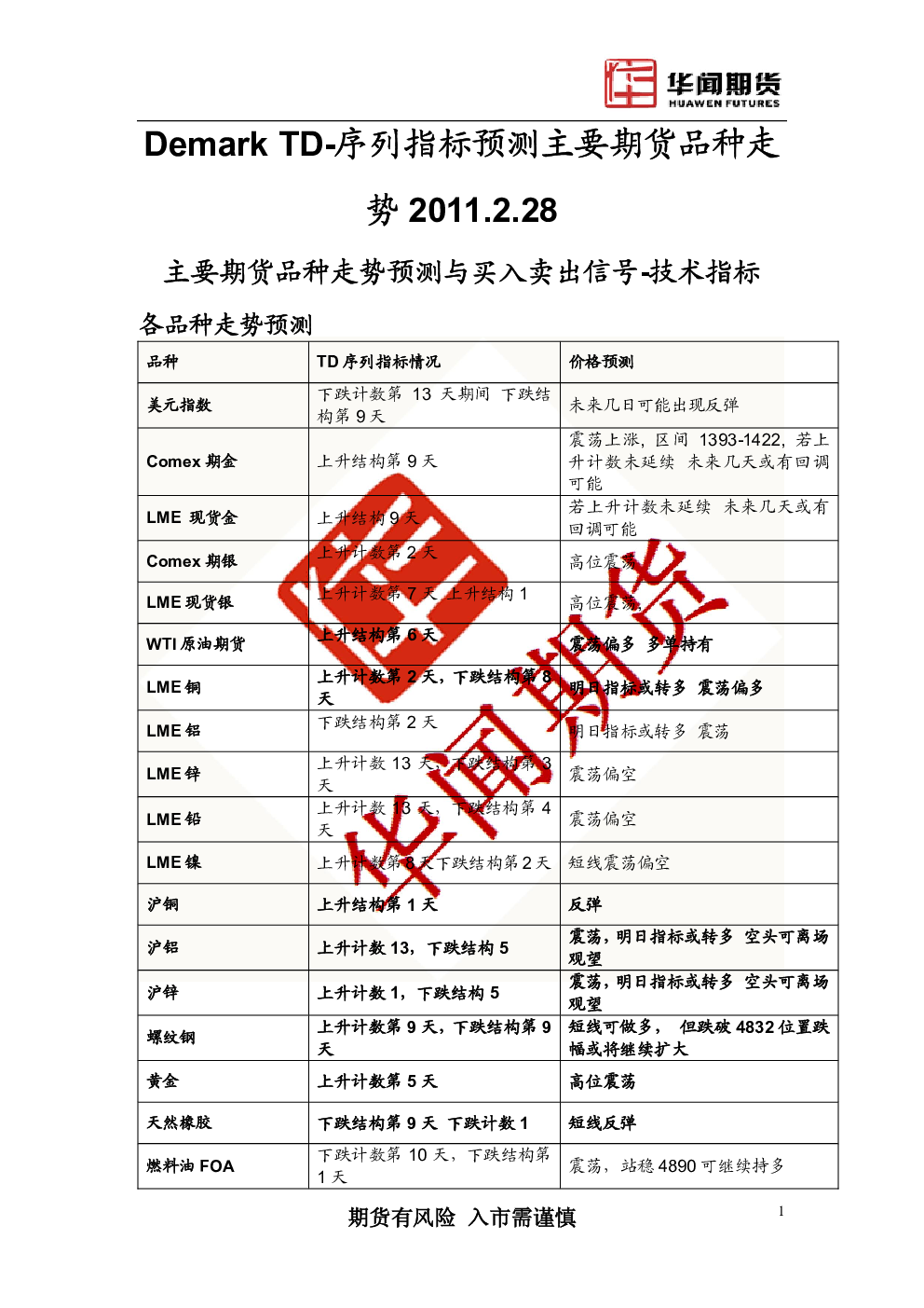 Demark TD-序列指标预测主要期货品种走势