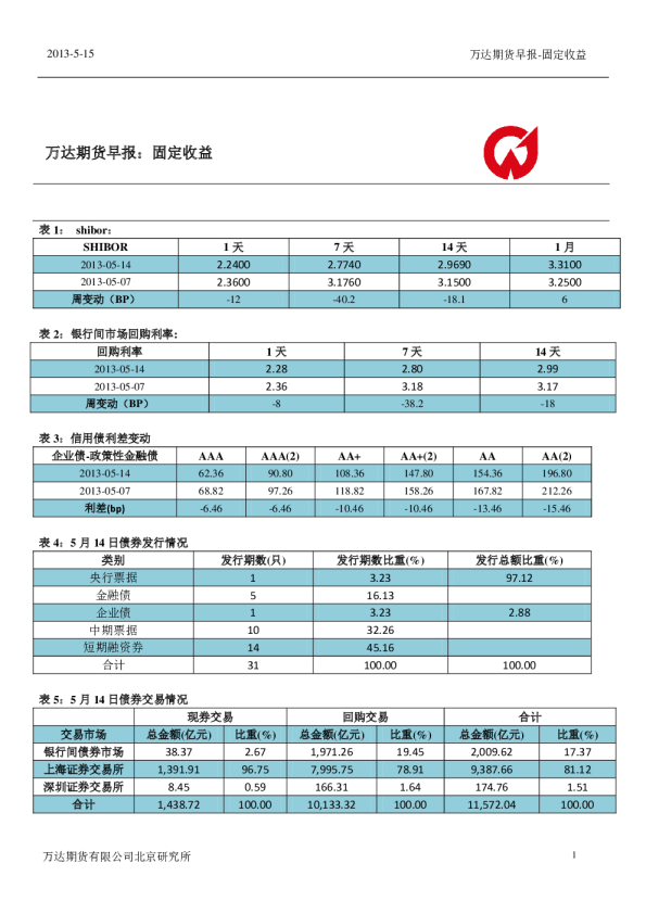 万达期货早报：固定收益