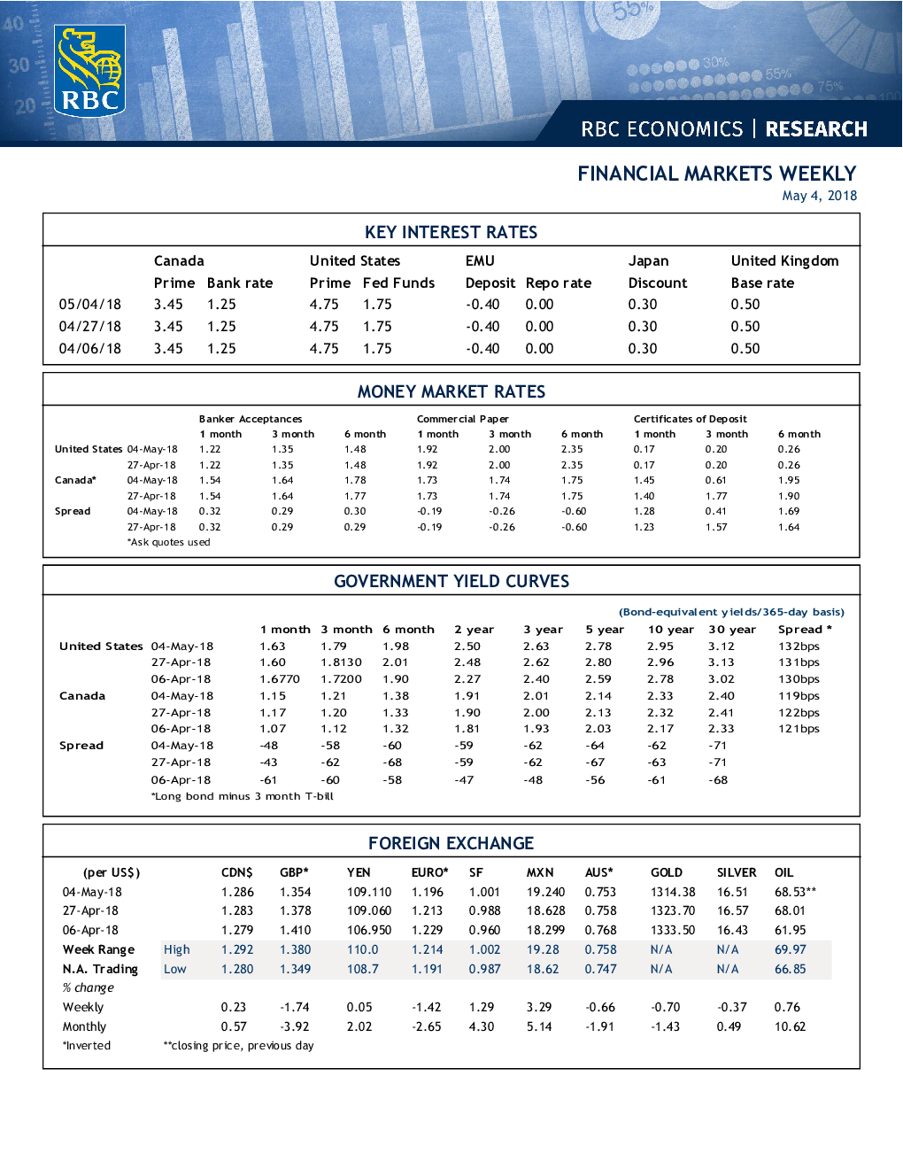 FINANCIAL MARKETS WEEKLY：KEY INTEREST RATES