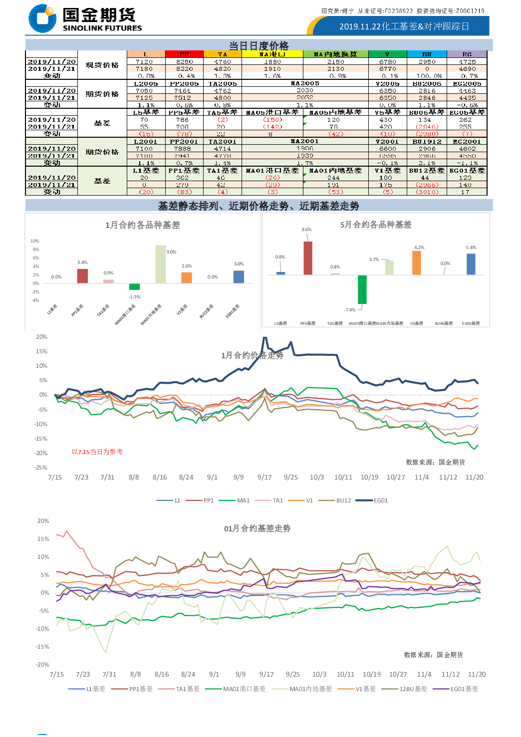 国金期货化工基差\对冲跟踪日