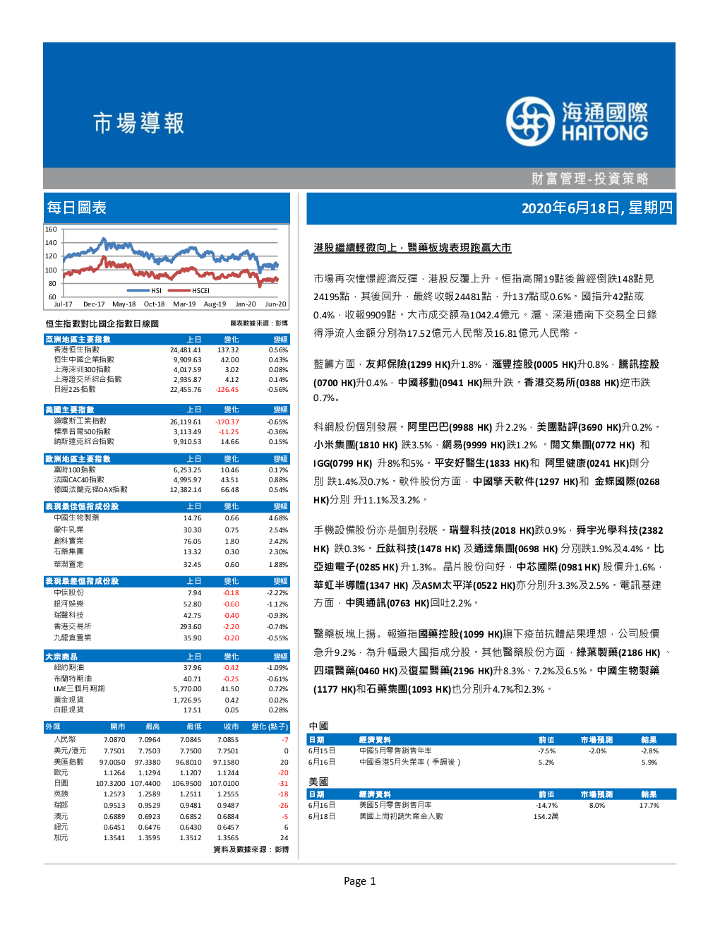 市场导报:港股继续轻微向上,医药板块表现跑赢大市