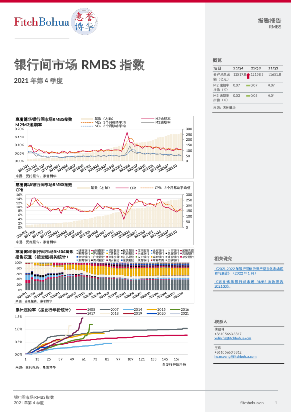 银行间市场RMBS指数 2021Q4