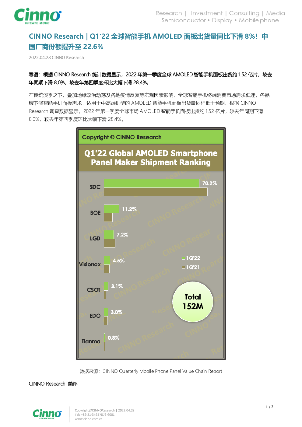 Q1’22全球智能手机AMOLED面板出货量同比下滑8%！中国厂商份额提升至22.6%
