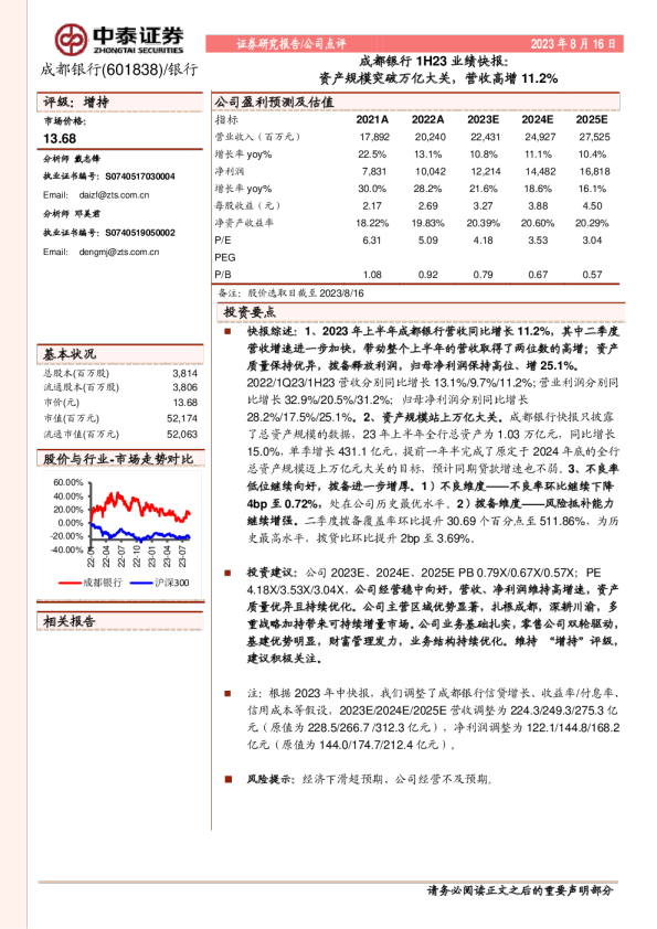 成都银行1h23业绩快报：资产规模突破万亿大关，营收高增112