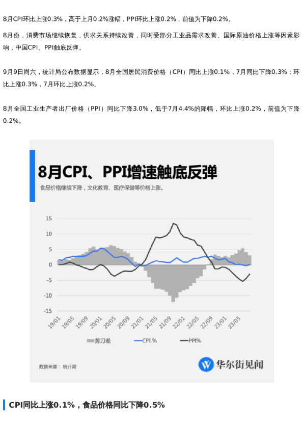 【新闻速递】中国8月CPI同比回升至+0.1%,PPI同比跌幅收窄至-3.0%