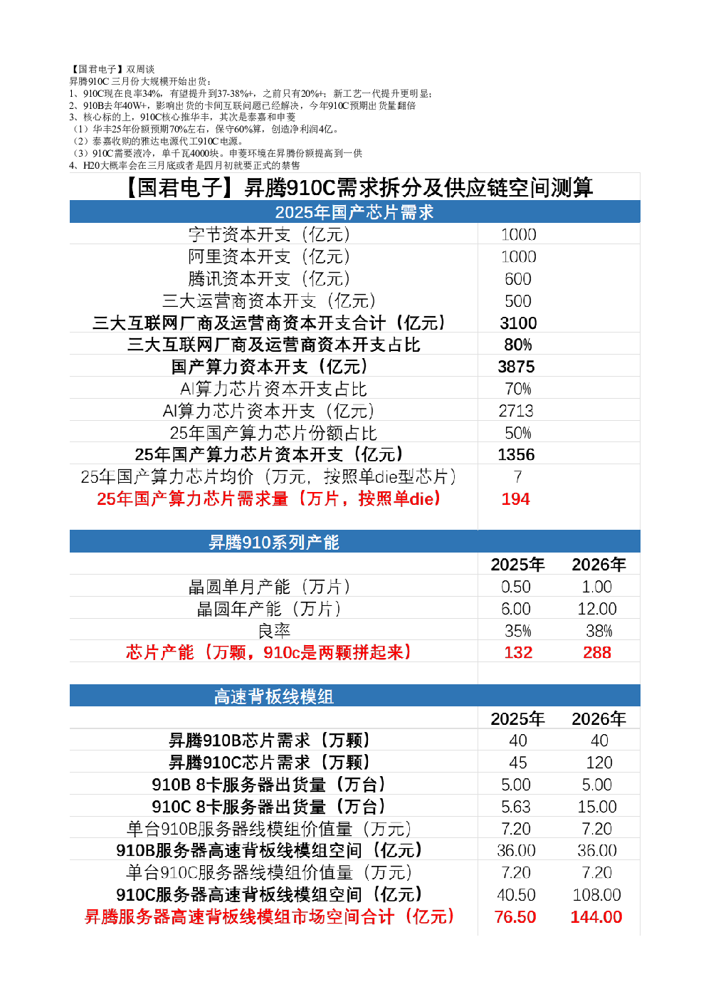 国君电子双周谈昇腾910C三月份大规模开始出货1910C现在良率3